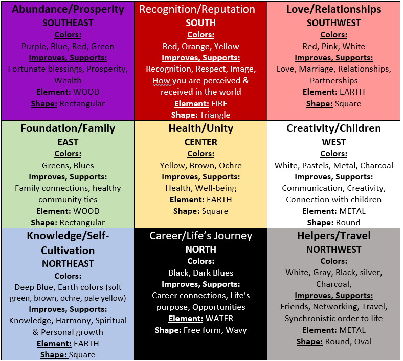 Classical Feng Shui Bagua Map – Feng Shui for your Rising Sign